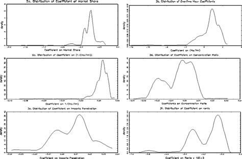 Distribution Of Coefficients On Exogenous Variables Download