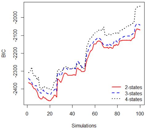 aic left and bic right for 100 parameter calibrations of hmm using