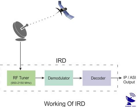 What Is Ird How Irds Works In Digital Headend System And Features