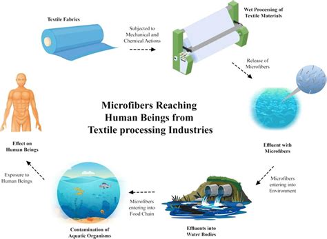 Pathway And Impacts Of Microplastic Fibers From The Textile Industries