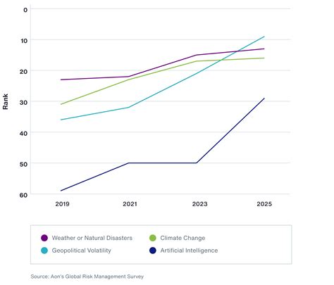 Key Findings Global Risk Management Survey