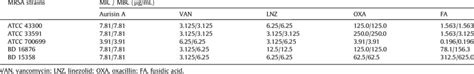Minimum Inhibitory Mic And Minimum Bactericidal Mbc Concentrations