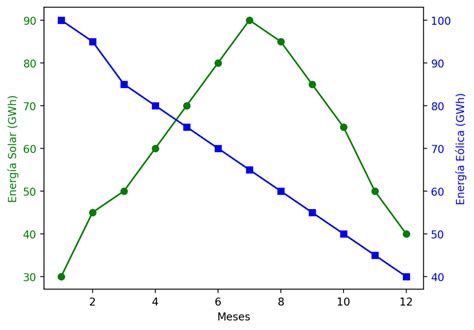 Cómo Crear Gráficos Con Un Eje Secundario En Matplotlib Analytics Lane