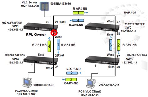 Es3528mv2 Supports Erps The Behavior Of Itu T G 8032 Ethernet Ring Protection Switch Protocol