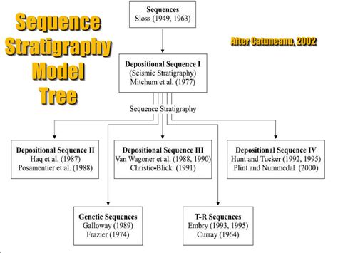 Ppt Sequence Stratigraphy Template For “ Conceptual Models ” Used To
