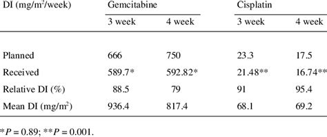Dose Intensity Analysis Download Table