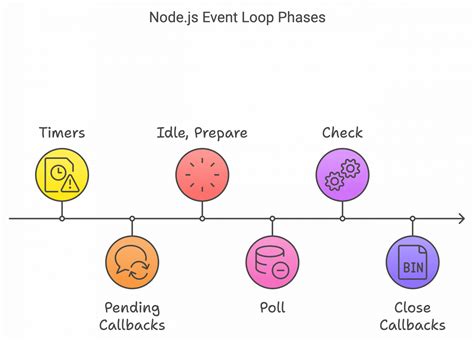 Event Loop In Nodejs Managing Asynchronous Operations