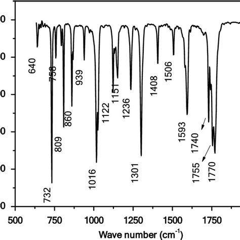 Ftir Spectrum Of Ptcda Thin Film Download Scientific Diagram