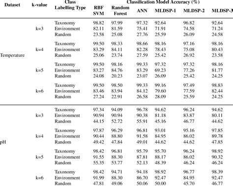 classification accuracies of six supervised learning classifiers