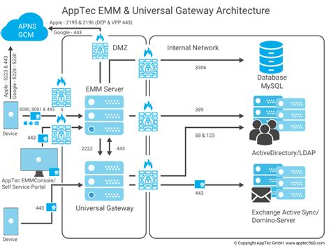 Apptec360 Uem Im Test Gateway Und Vpn Clients über Web Konsole Zentral Konfigurieren Windowspro