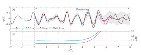 Wave Prediction University Of Wollongong Uow