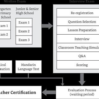 Chinas National Teacher Qualification Exam Download Scientific Diagram