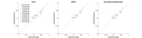 Correspondence Between Empirical Data And Predictions Of The Comparator
