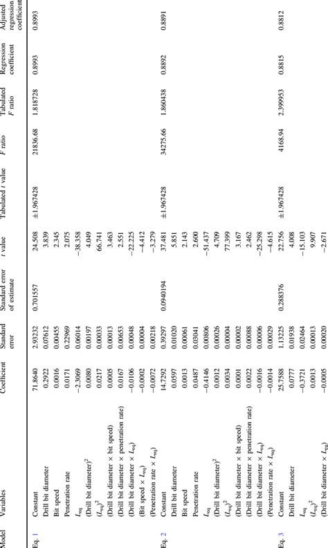 Statistical Results Of The Significant Regression Models Download Table