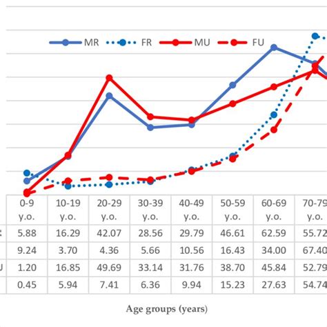Incidence Rate Nr Of Cases100000 Person Years Of Dislocations By
