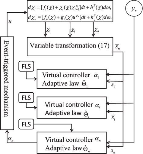 Figure 1 From A Unified Fuzzy Control Approach For Stochastic High