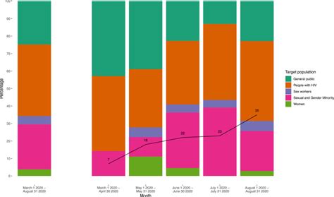 Sexual Health Excluding Reproductive Health Intimate Partner Violence And Gender Based