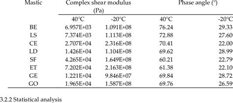 Complex Shear Modulus And Phase Angle At 20°c And 40°c Download Scientific Diagram