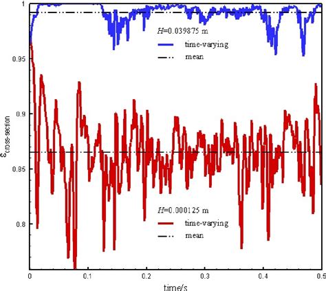 Figure 6 From Cfd Dem Simulation Of Fast Fluidization Of Fine Particles