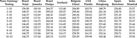 Rmse Error On The Testing Set At Different Locations And Durations