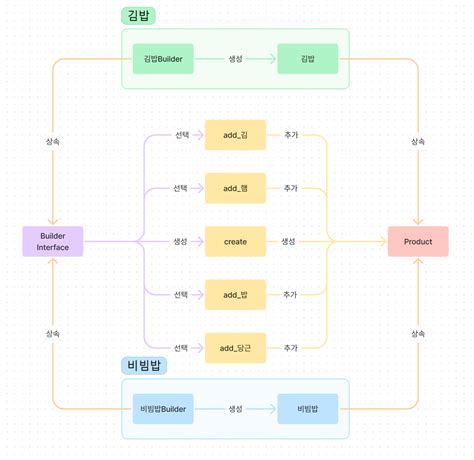Design Pattern Builder