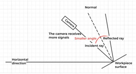 Optimize Defective Point Clouds When Specular Reflection Is Weak