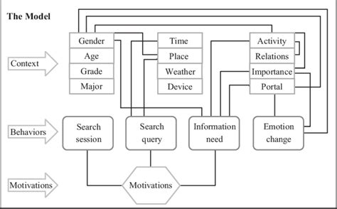 the motivation and context based mobile search behavior model