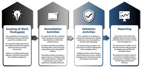 Tailored Cloud Remediation Services For Enhanced Security And Resilience