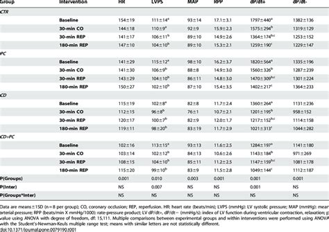 Summary Of Cardiac Hemodynamic Data Download Table