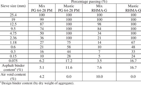 Aggregate Gradations For Asphalt Mixtures And Mastic Download Table