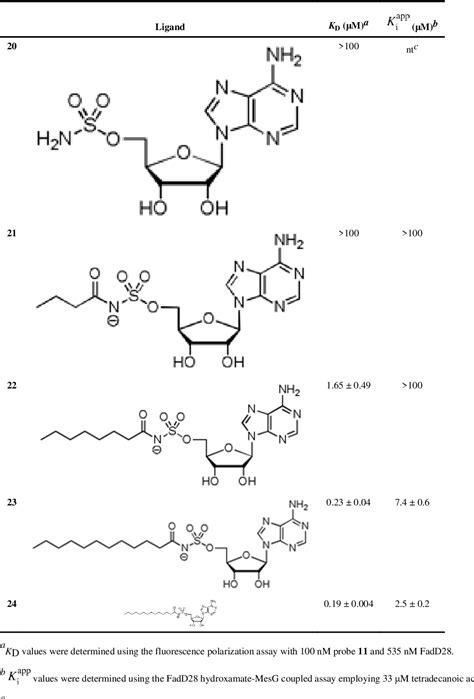 Table 1 From A High Throughput Screening Fluorescence Polarization Assay For Fatty Acid