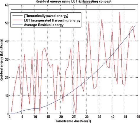 Residual energy using LUT & Energy Harvesting. | Download Scientific ...
