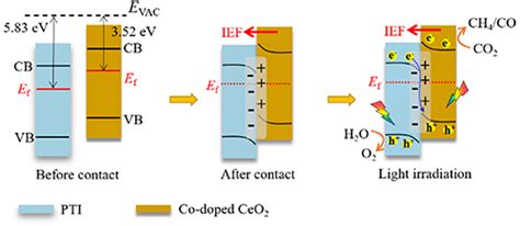 Molecular Level Engineering Of S Scheme Heterojunction The Site