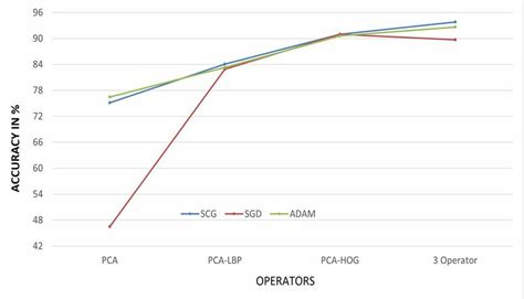 Comparison Of Different Optimizers Which Are Scaled Conjugate Gradient Download Scientific