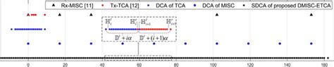 A Dilating And Embedding Scheme For Constructing Sparse Mimo Radar Array Zhang 2023