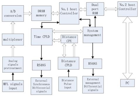 Theory And Application Of Magnetic Flux Leakage Pipeline Detection Pmc