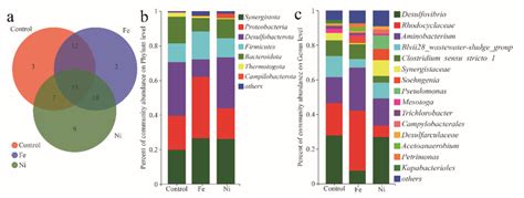Microbial Community Analysis Based On Illumina Sequencing Of 16 S Rrna