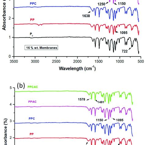 Schematic For The Membrane Fabrication Process Phase Inversion Download Scientific Diagram