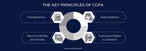 Ccpa Compliance Achieve Certification With Certpro
