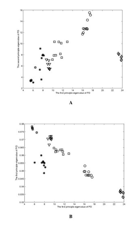 The Plot Of Scaled λ2 The Second Largest Eigenvalue Versus λ1 The Download Scientific