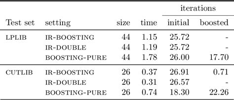 Table 1 From Combining Precision Boosting With Lp Iterative Refinement For Exact Linear