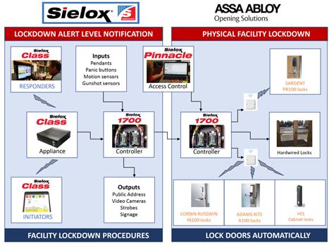 Assa Abloy Aperio Wireless Locks Sielox Access Control Solutions