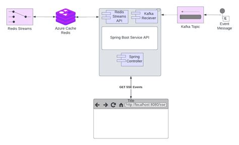 Building A Reactive Event Streaming Architecture