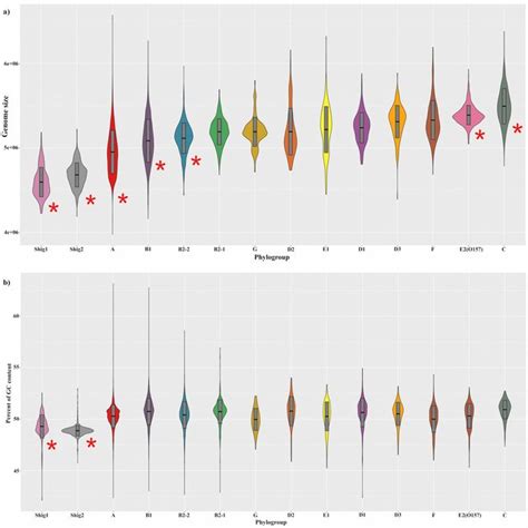Core Genome Analyses Of E Coli In The Literature A Core Genome Size