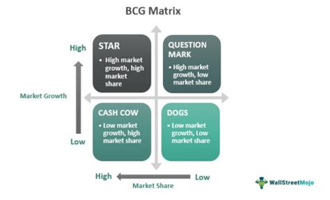 Bcg Matrix What Is It Explained Examples Vs Ansoff Matrix