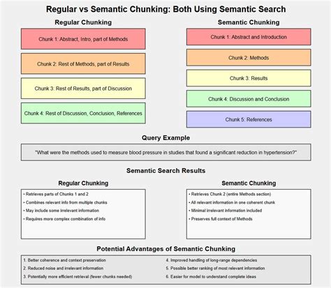 Methods Of Semantic Chunking - Genspark