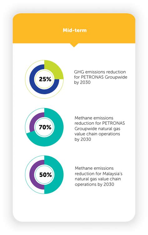 Delivering Net Zero Petronas Global