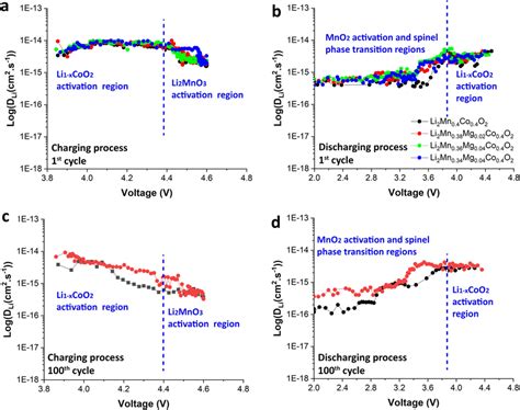 Calculated Lithium Ion Diffusion Coefficients As A Function Of Cell Download Scientific Diagram