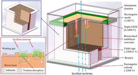 Research On Angle Sensitivity Of The Boron Lined Multilayer Converter