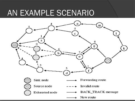 Ppt Energy Efficient Data Gathering Algorithms In Sensor Networks